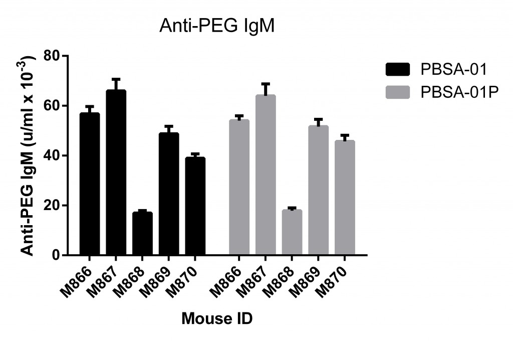 PEG ELISA Kits - Life Diagnostics